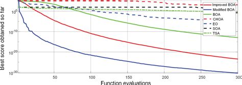 Convergence Curves Of All The Algorithms For Schwefel 1 2 Function