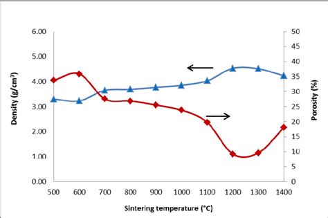 Density And Porosity For Sintered Pellets At Different Sintering Download Scientific Diagram