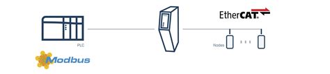 Anybus Communicator Ethercat Maindevice To Modbus Tcp Server