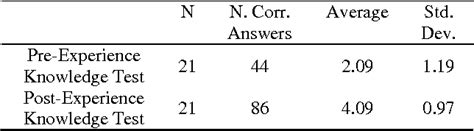 Table 1 From Effects On User Experience In An Edutainment Virtual