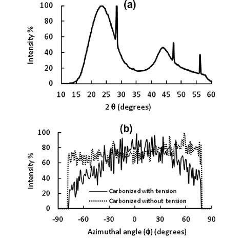 Wide Angle X Ray Diffraction Of Carbon Fibers Derived From Ace Skl With Download Scientific