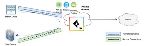 prisma access sase service connections vs remote networks