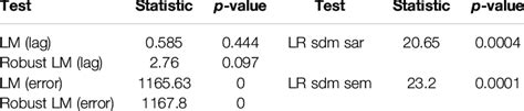 spatial panel model test results download scientific diagram