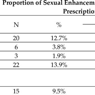List Of Tested Sexual Enhancement Supplement Products According To The Download Scientific