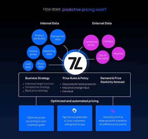 The Ultimate Predictive Pricing Guide 7learnings