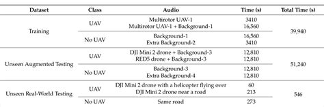 Table 1 From Acoustic Based Uav Detection Using Late Fusion Of Deep Neural Networks Semantic