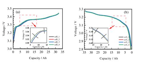 the charge discharge curves of cells in the module during capacity