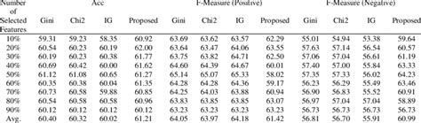 Performance Of The Ss Twitter Dataset Download Scientific Diagram