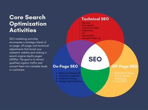 search engine optimization and seo tasks