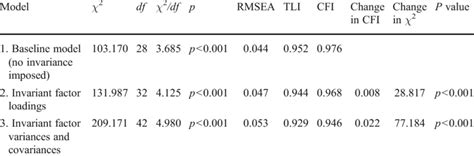 Multi Group Cfa Results Download Table