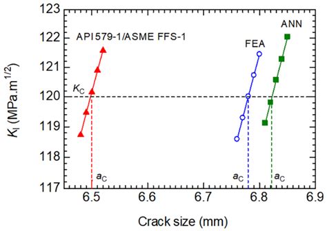 Stress Intensity Factors For Pressurized Pipes With An Internal Crack The Prediction Model