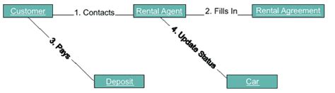 内置visio的uml演示：汽车租赁机构软件系统实例－uml软件工程组织－火龙果软件
