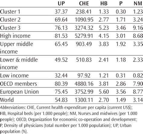 mean values for variables used in cluster analysis download