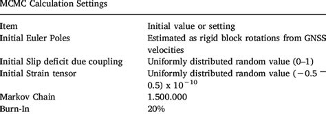 Calculation Settings For Mcmc Method Download Scientific Diagram