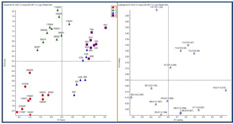 Pca Da Plot Of The Pkd Hilic Lc Esi Ms After Ga Feature Selection