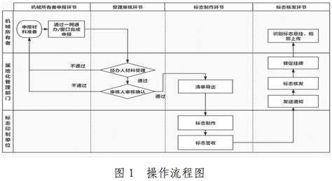 上海市非道路移动机械申报登记和标志核发工作指南印发