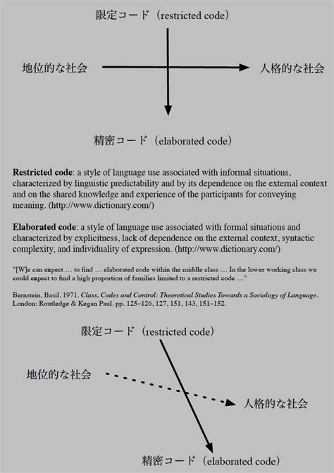 バジル・バーンスティンの限定コード／精密コードについて
