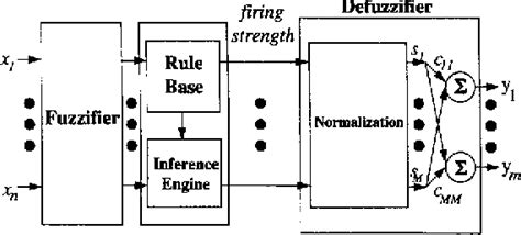 Figure 1 From Fuzzy System Identification Using An Adaptive Learning
