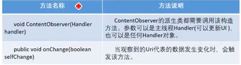 Contentresolver的基本用法contentresolver Resolver Getcontentresolver