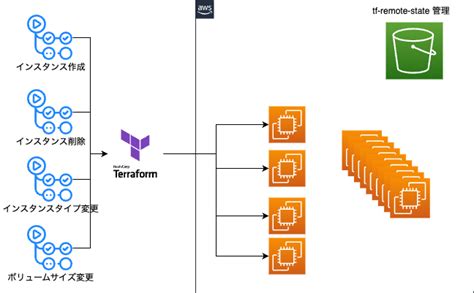 freee の ec2 開発環境基盤について freee developers hub