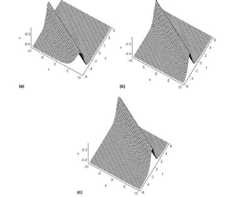 The Asymptotic Behavior Of The Soliton Solution U 1 Download Scientific Diagram
