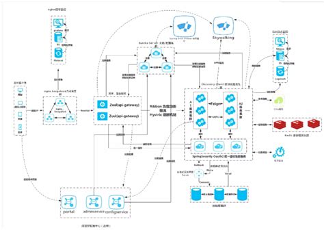 spring cloud alibaba saas 企业架构技术选型 架构全景业务图 架构典型部署方案 知乎