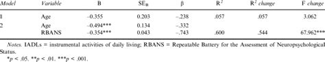 hierarchical multiple regression analyses predicting iadl performance