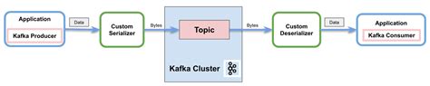 As We Mentioned Apache Kafka Provides Default Serializers For Several