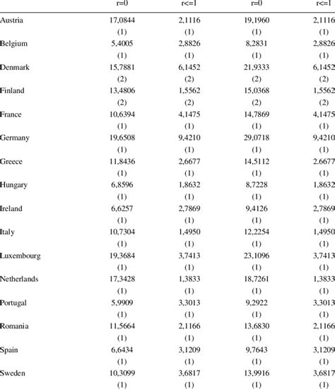 Cointegration Tests λ Max Trace Download Table