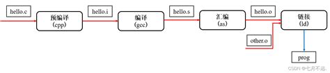 程序的编译过程 简述 编译流程 csdn博客