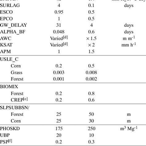pre adjusted and calibrated model parameter values in comparison to