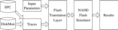 Figure 7 From Real Time Flash Translation Layer For Nand Flash Memory