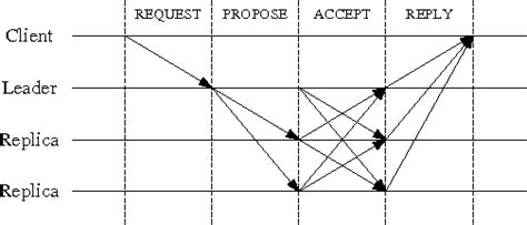 figure 1 from towards low latency state machine replication for uncivil