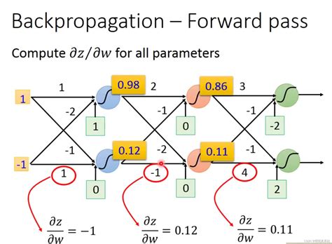 第二周机器学习笔记：backpropagation（反向传播）、regression、过拟合现象、正则化；pytorch学习——pytorch加载数据的初认知李宏毅 反向传播算法 笔记 Csdn博客