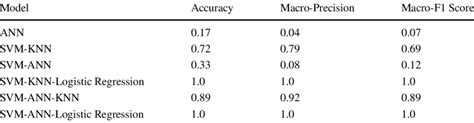 performance evaluation of the validation test data on the different
