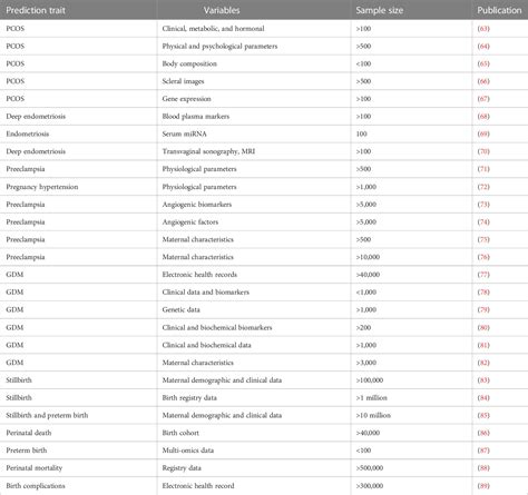 Table 2 From Multi Omics And Machine Learning For The Prevention And