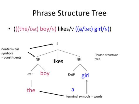 Ppt Syntactic Analysis Using Context Free Grammars Powerpoint