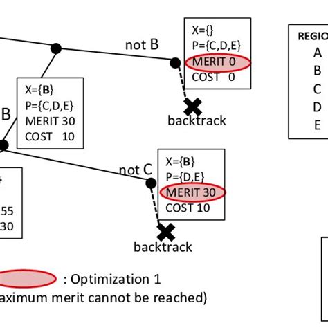 3 Tree Exploration Performed By Exact For The Running Example Of 2 Download Scientific