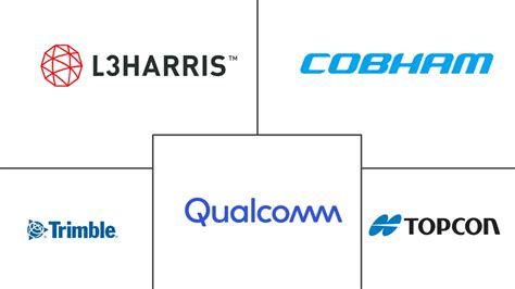 Gps And Gnss Receivers In Aviation Market Size And Share Analysis