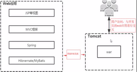 单体架构、soa架构、微服务架构单体架构示意图 Csdn博客
