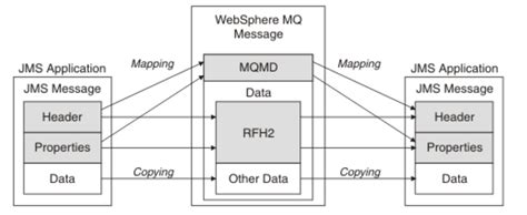 Wso2 Ei660 With Ibm Websphere Mq And Jms Properties By Madhuka Udantha Jul 2020 Medium