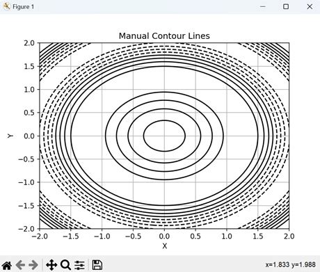 Matplotlib Manual Contour
