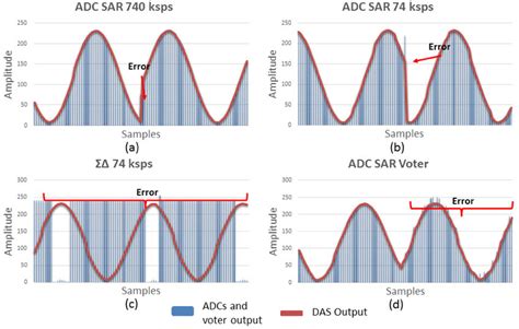 Examples Of Soft Error Effects On The Adcs And Voters For Faults