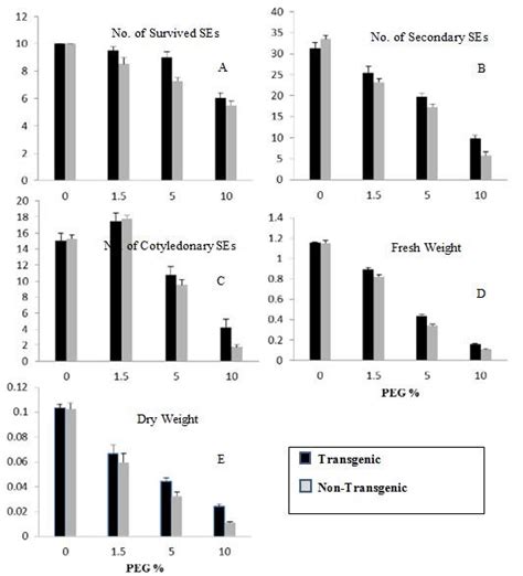 Effect Of Different Concentration Of Peg On The Number Of Survived