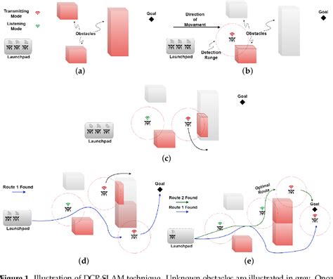 Figure 1 From Dcp Slam Distributed Collaborative Partial Swarm Slam