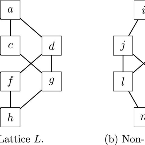 Partially Ordered Sets Ls Such That L Is A Lattice And S Is Not A