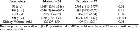 Renal Ultrasound Parameters Of The Study Population By Sex Download