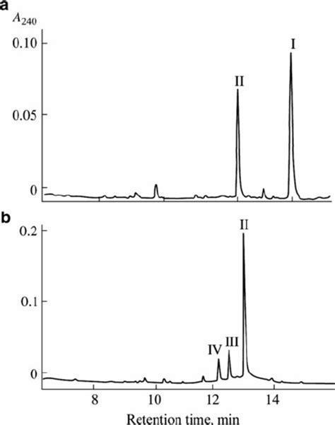 HPLC Separation Of Steroid Products Formed Upon Progesterone Download Scientific Diagram
