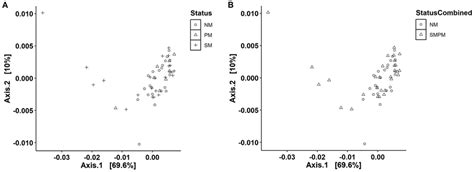 Principle Coordinates Analysis Pcoa Of Gut Microbiome Data From Nm