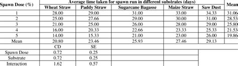 Effect Of Spawn Doses On Spawn Run Period Of Pleurotus Cornucopiae In